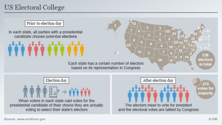 How the Electoral College works to elect the President | ISO